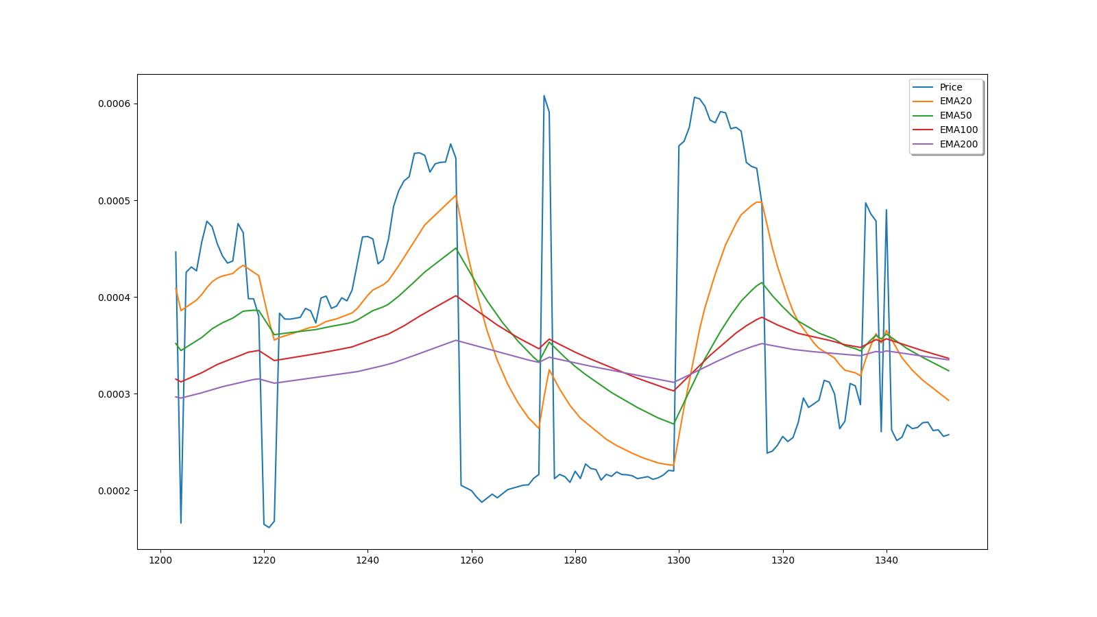 Lympo Market Token Exponential Moving Averages