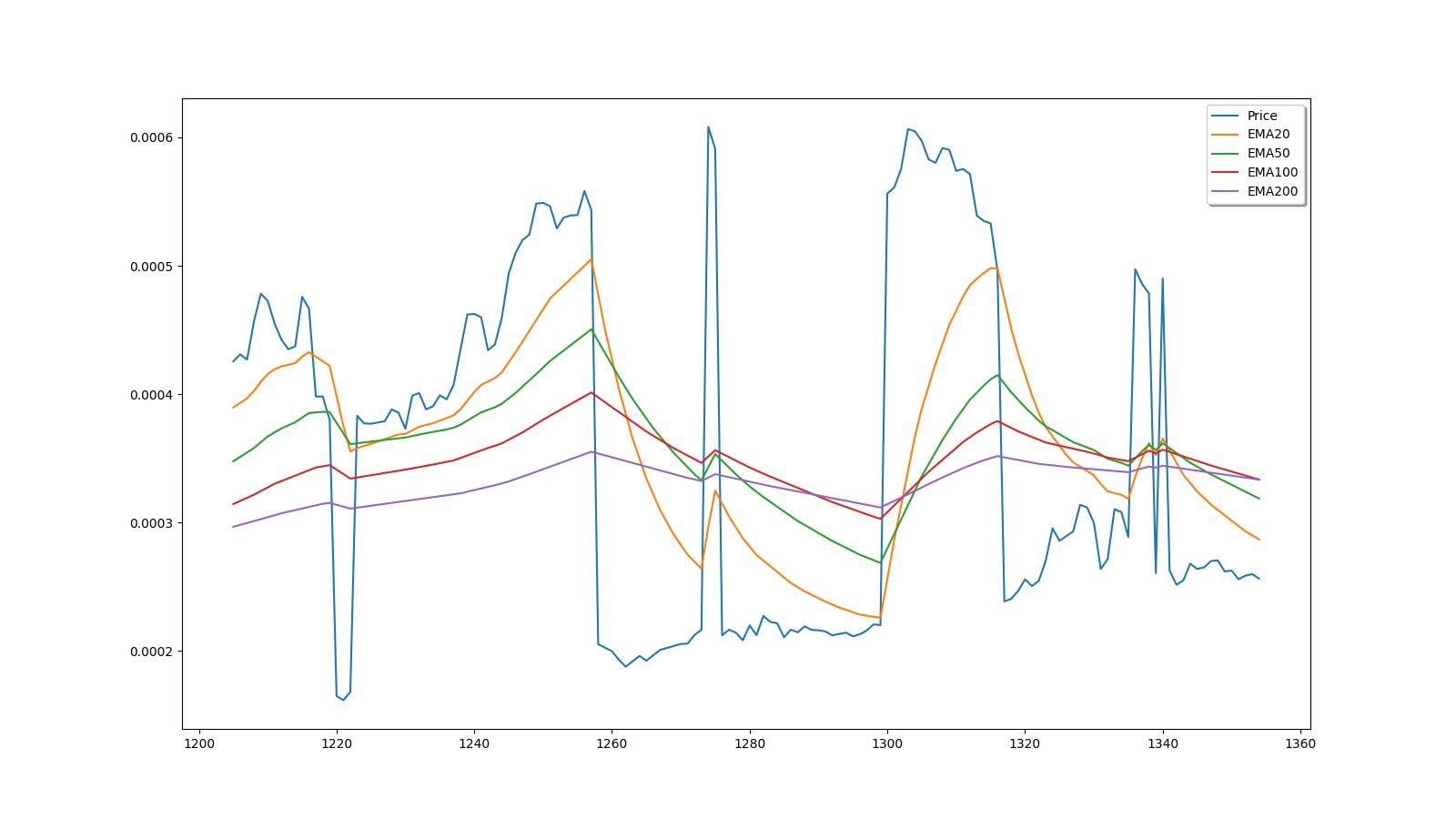 Lympo Market Token Exponential Moving Averages