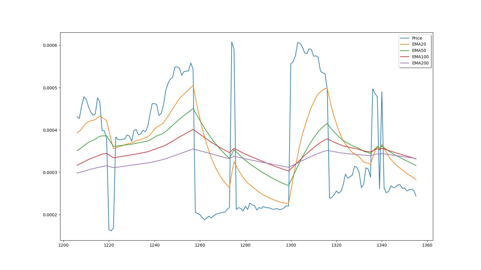 Lympo Market Token Exponential Moving Averages