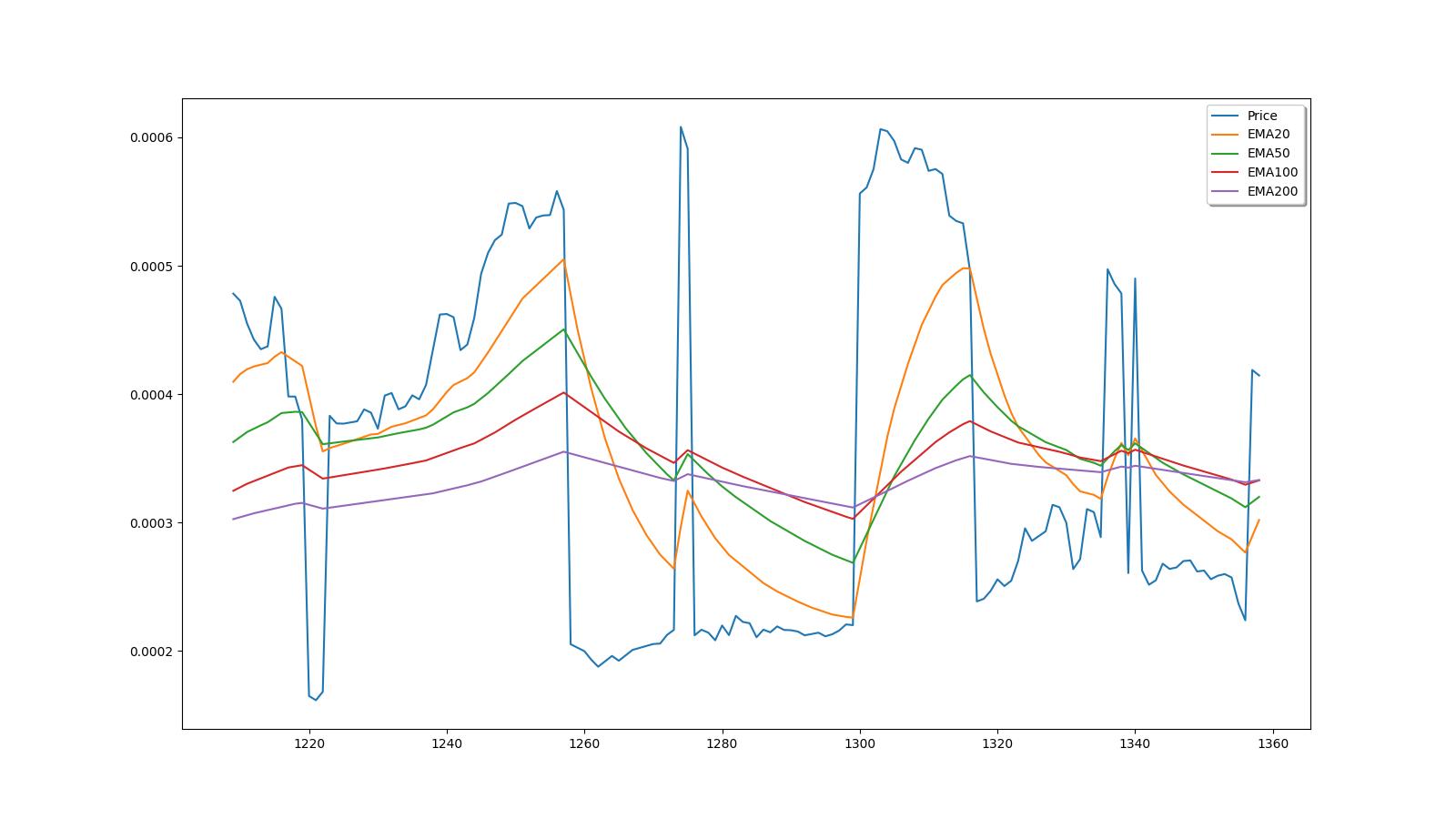 Lympo Market Token Exponential Moving Averages