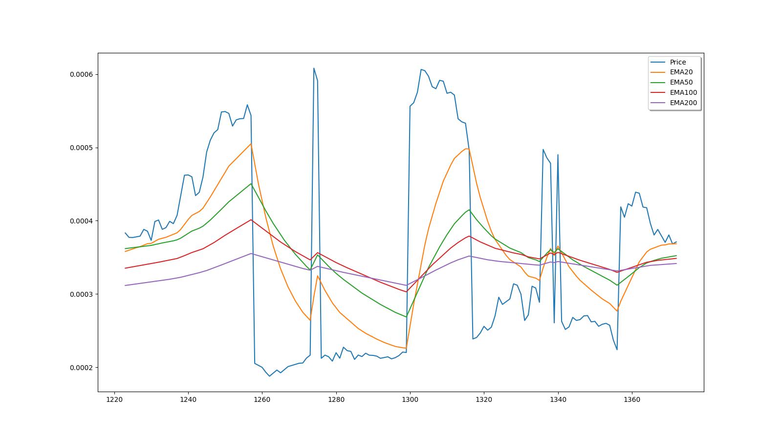Lympo Market Token Exponential Moving Averages