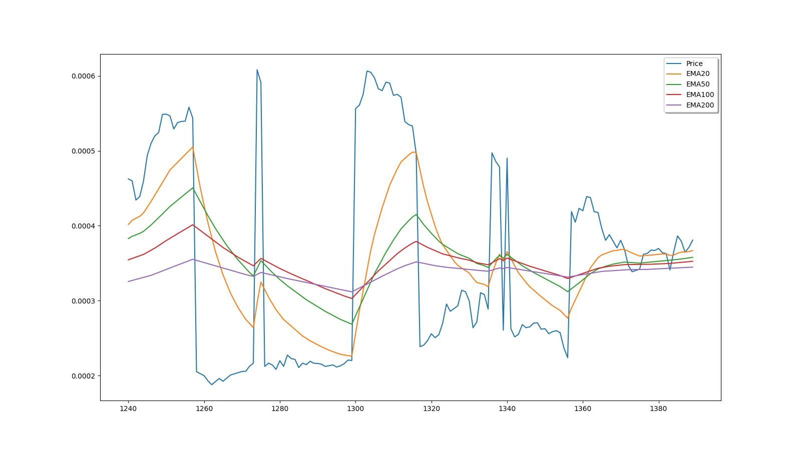 Lympo Market Token Exponential Moving Averages