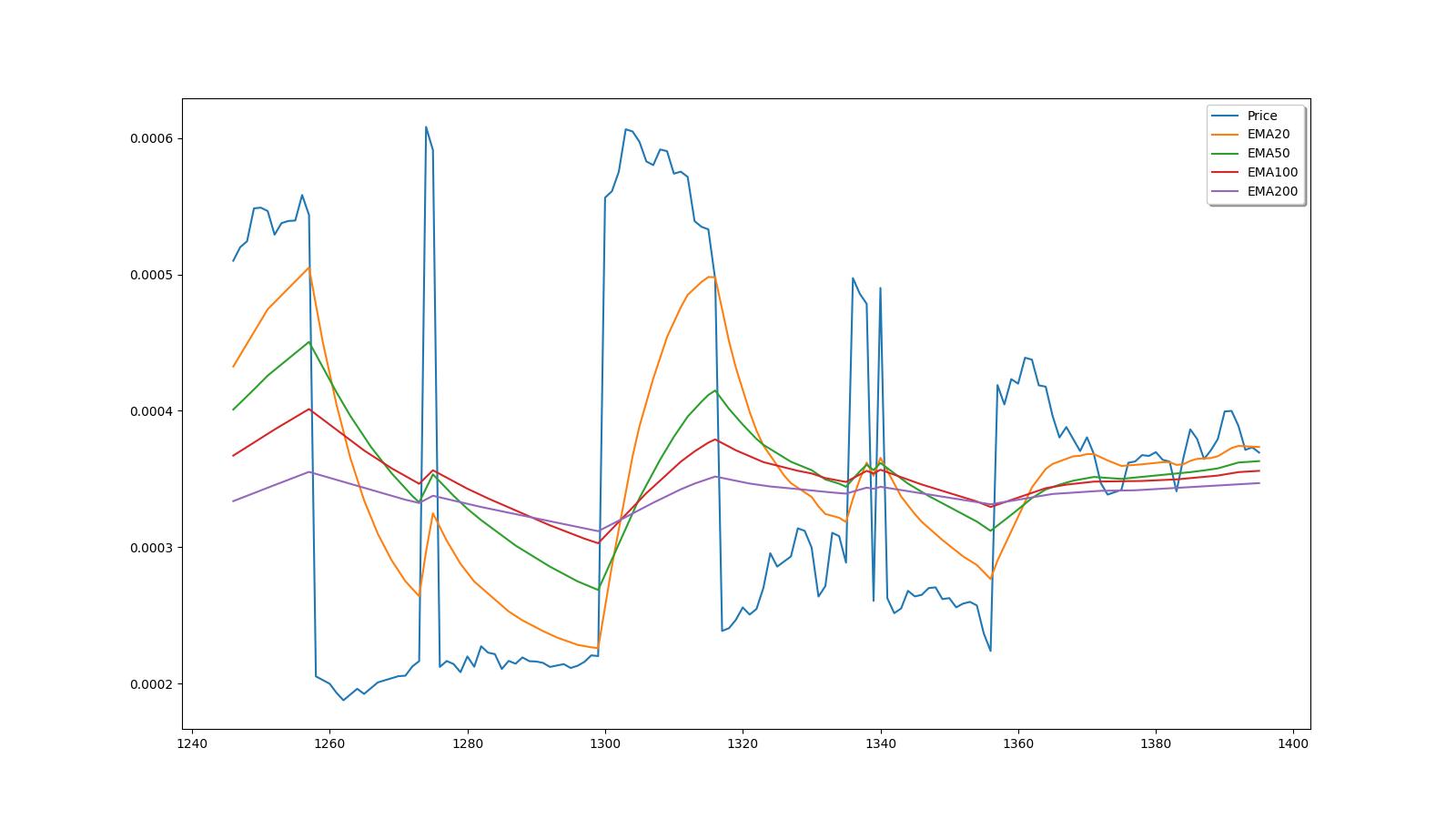Lympo Market Token Exponential Moving Averages