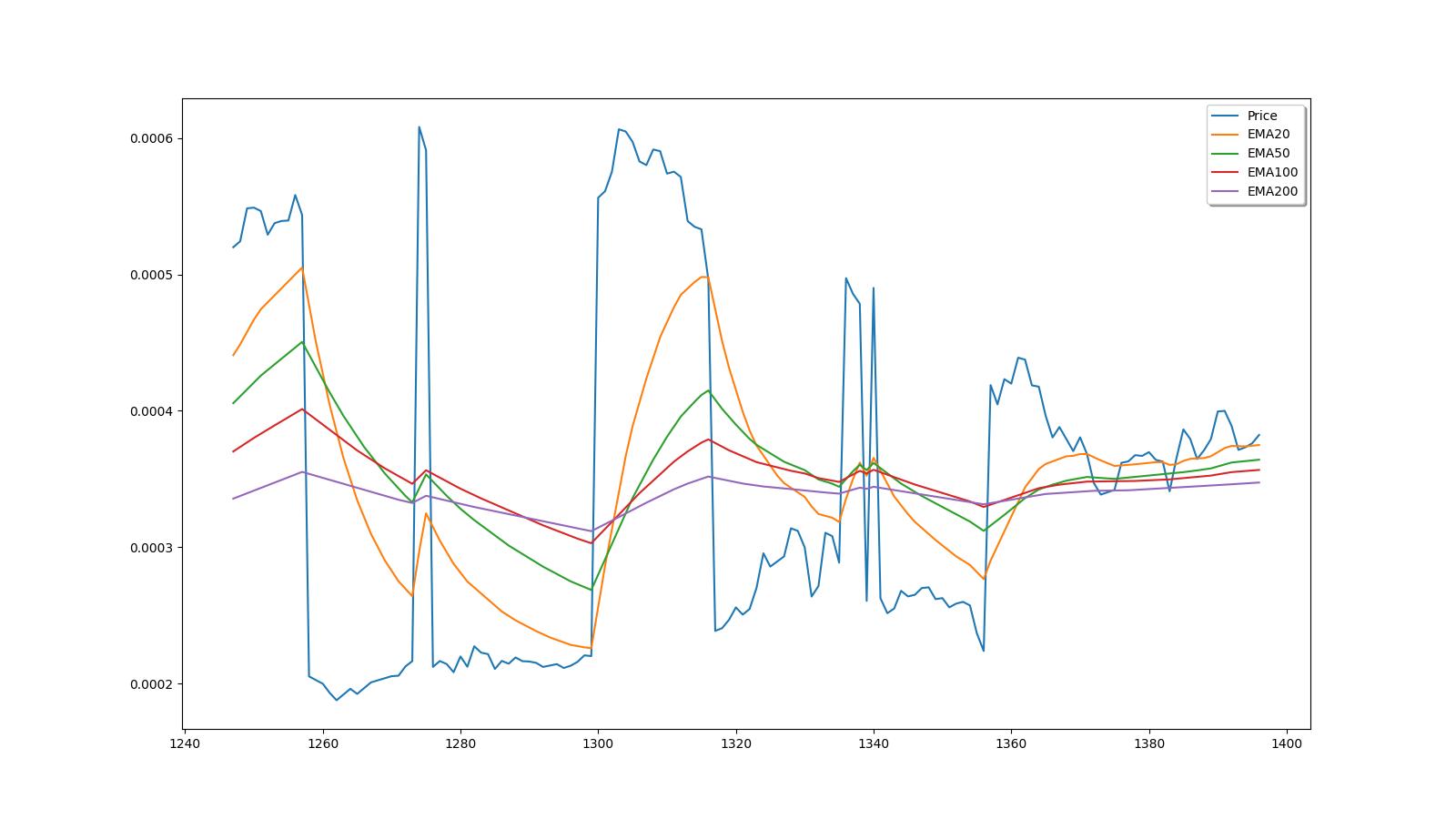 Lympo Market Token Exponential Moving Averages