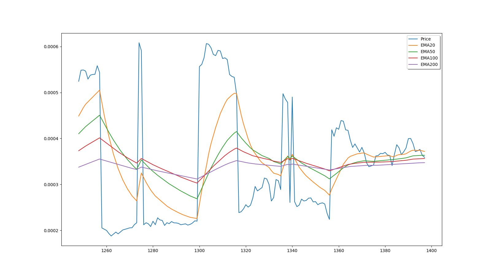 Lympo Market Token Exponential Moving Averages