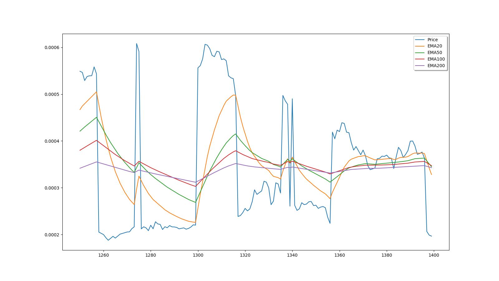 Lympo Market Token Exponential Moving Averages