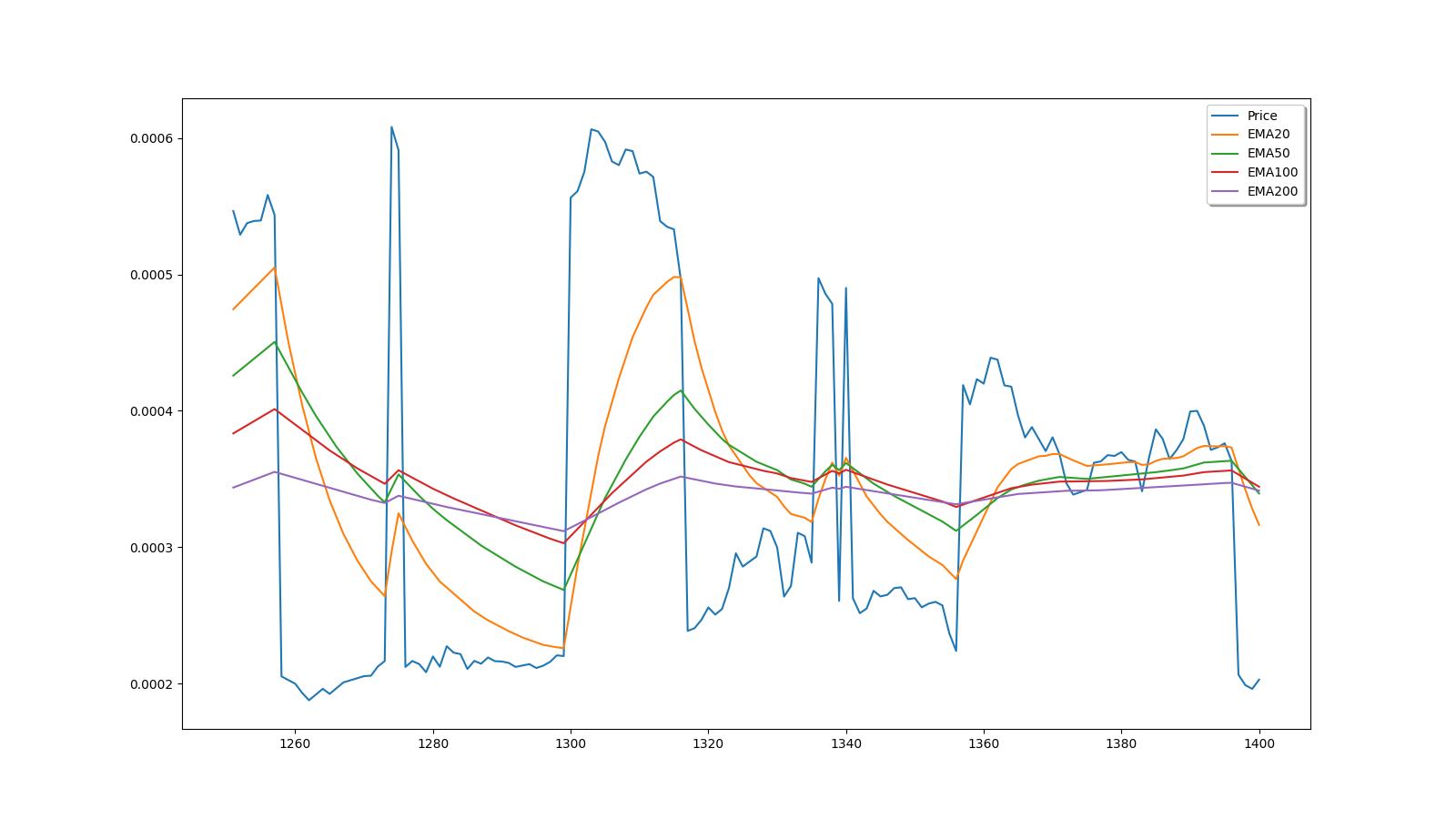 Lympo Market Token Exponential Moving Averages