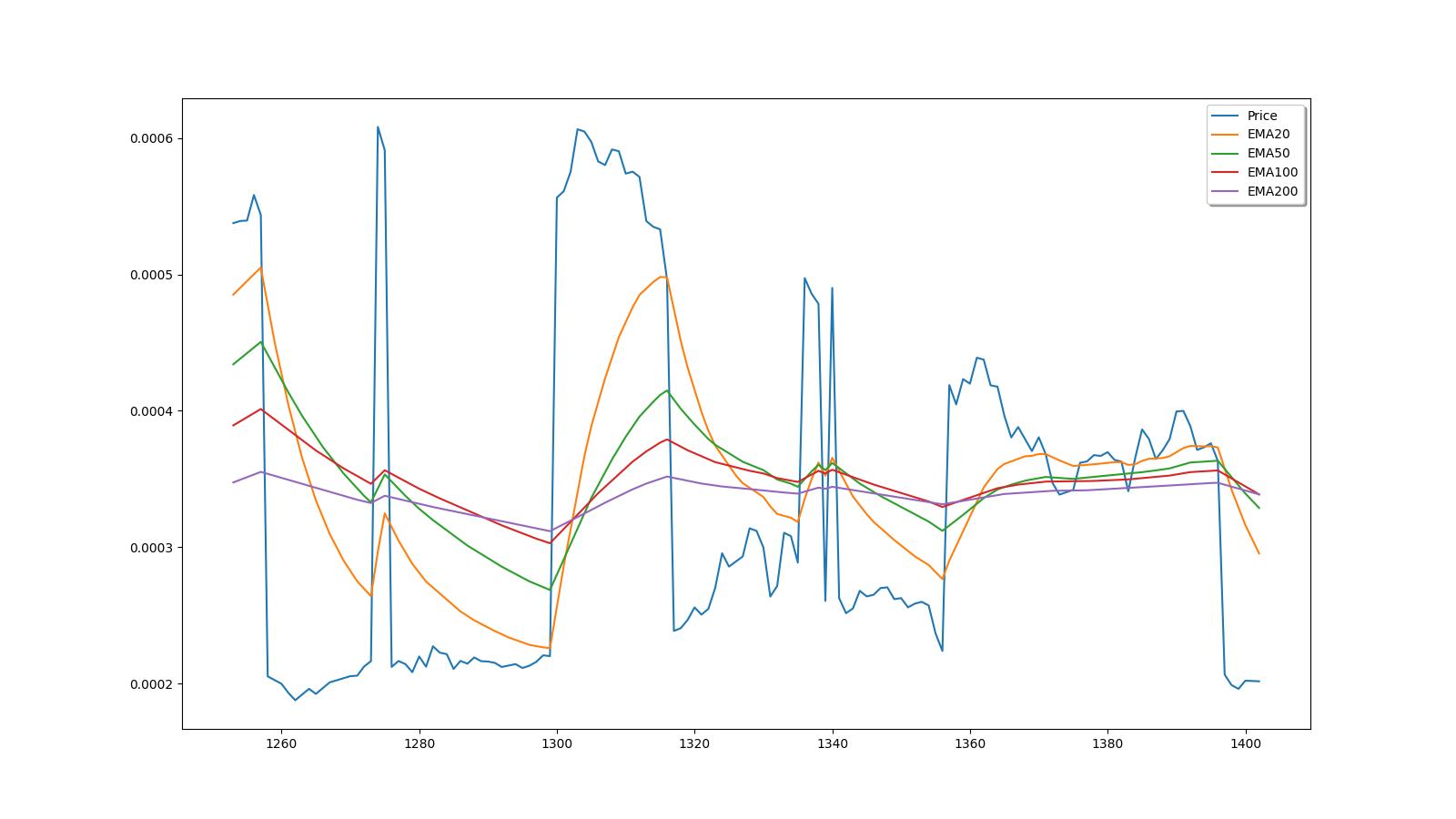 Lympo Market Token Exponential Moving Averages