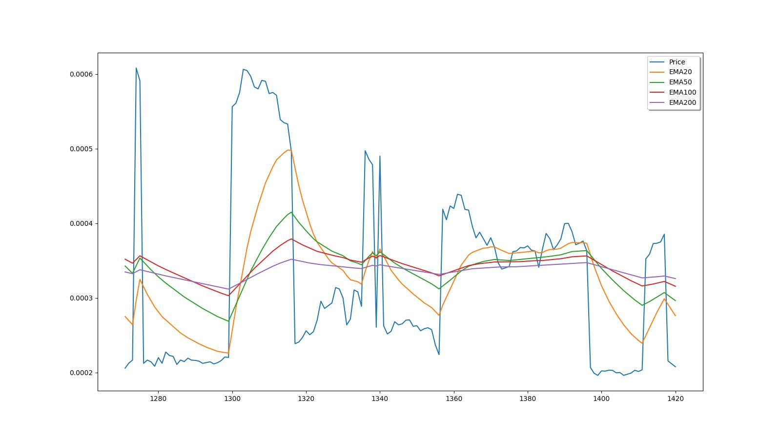 Lympo Market Token Exponential Moving Averages
