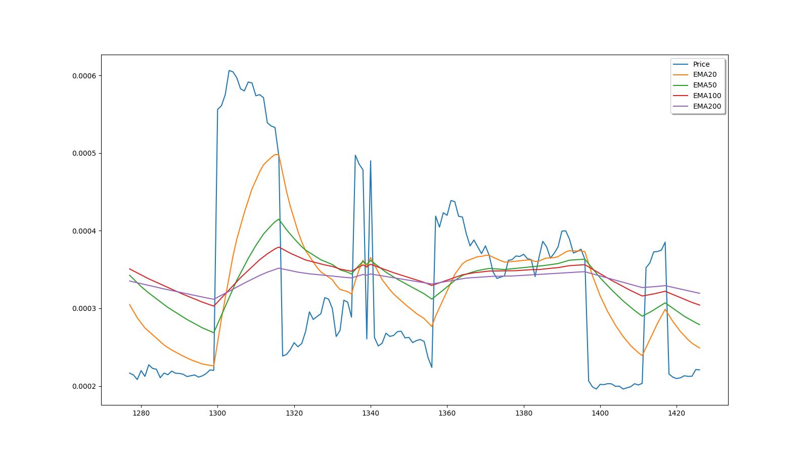 Lympo Market Token Exponential Moving Averages