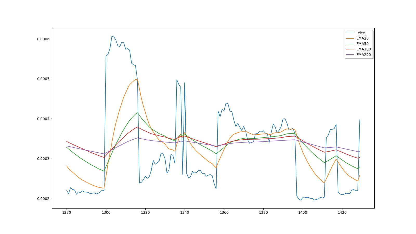 Lympo Market Token Exponential Moving Averages