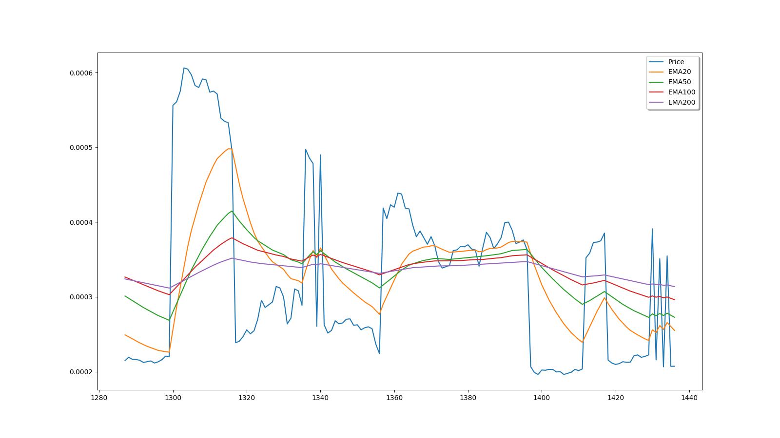 Lympo Market Token Exponential Moving Averages