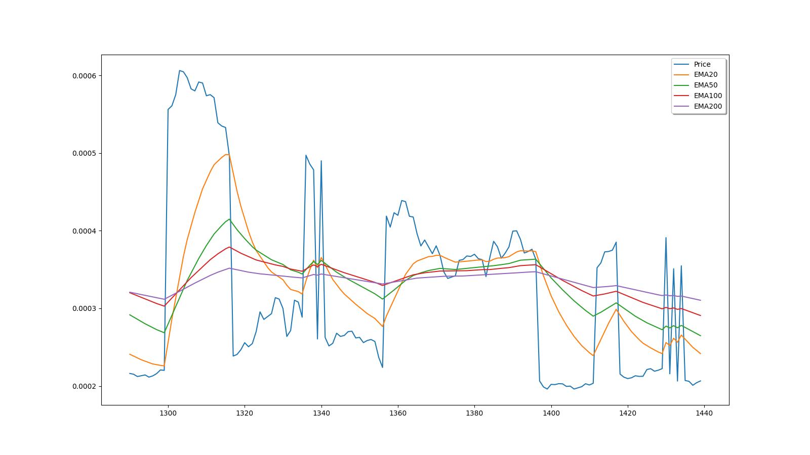 Lympo Market Token Exponential Moving Averages
