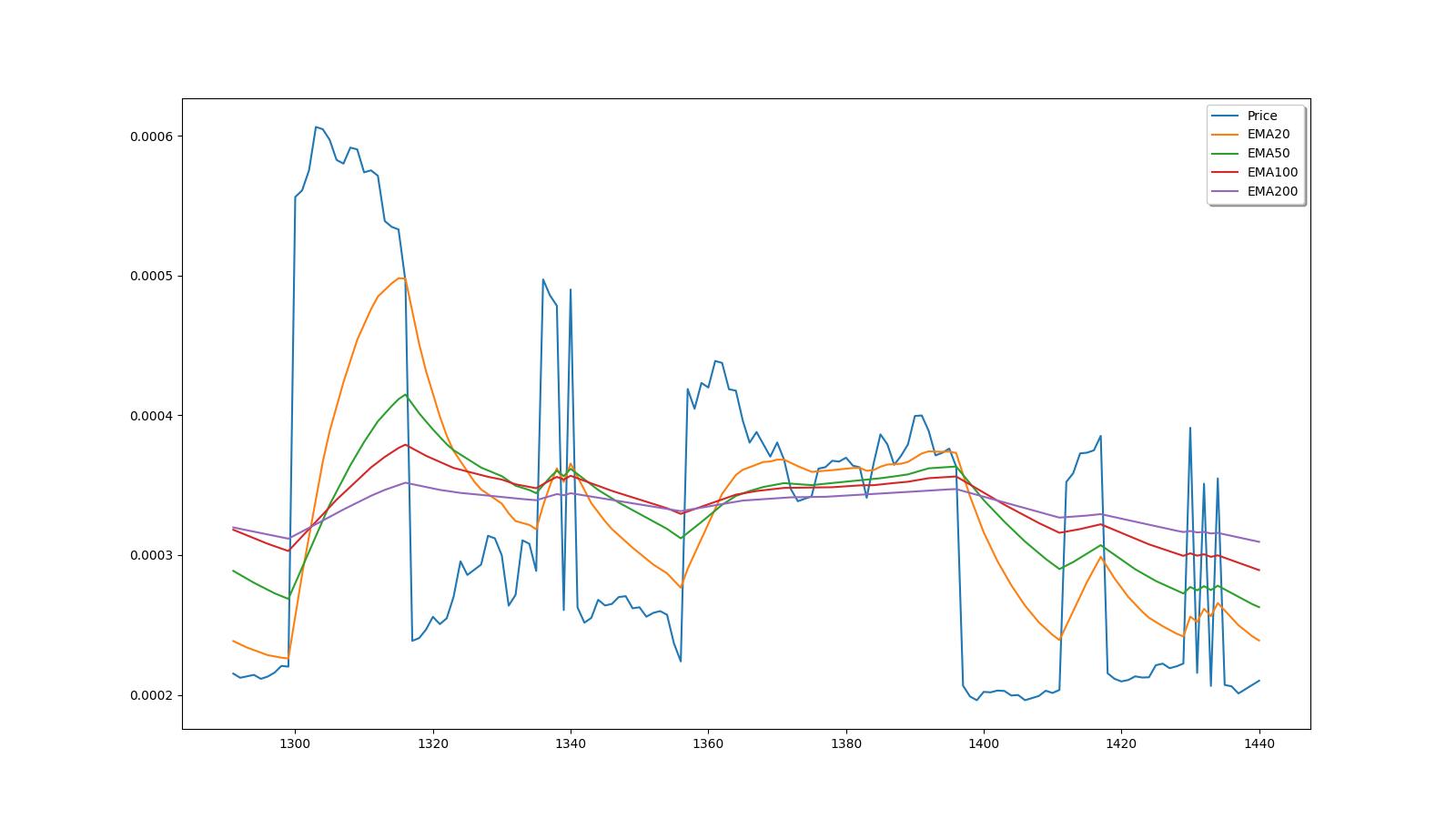 Lympo Market Token Exponential Moving Averages