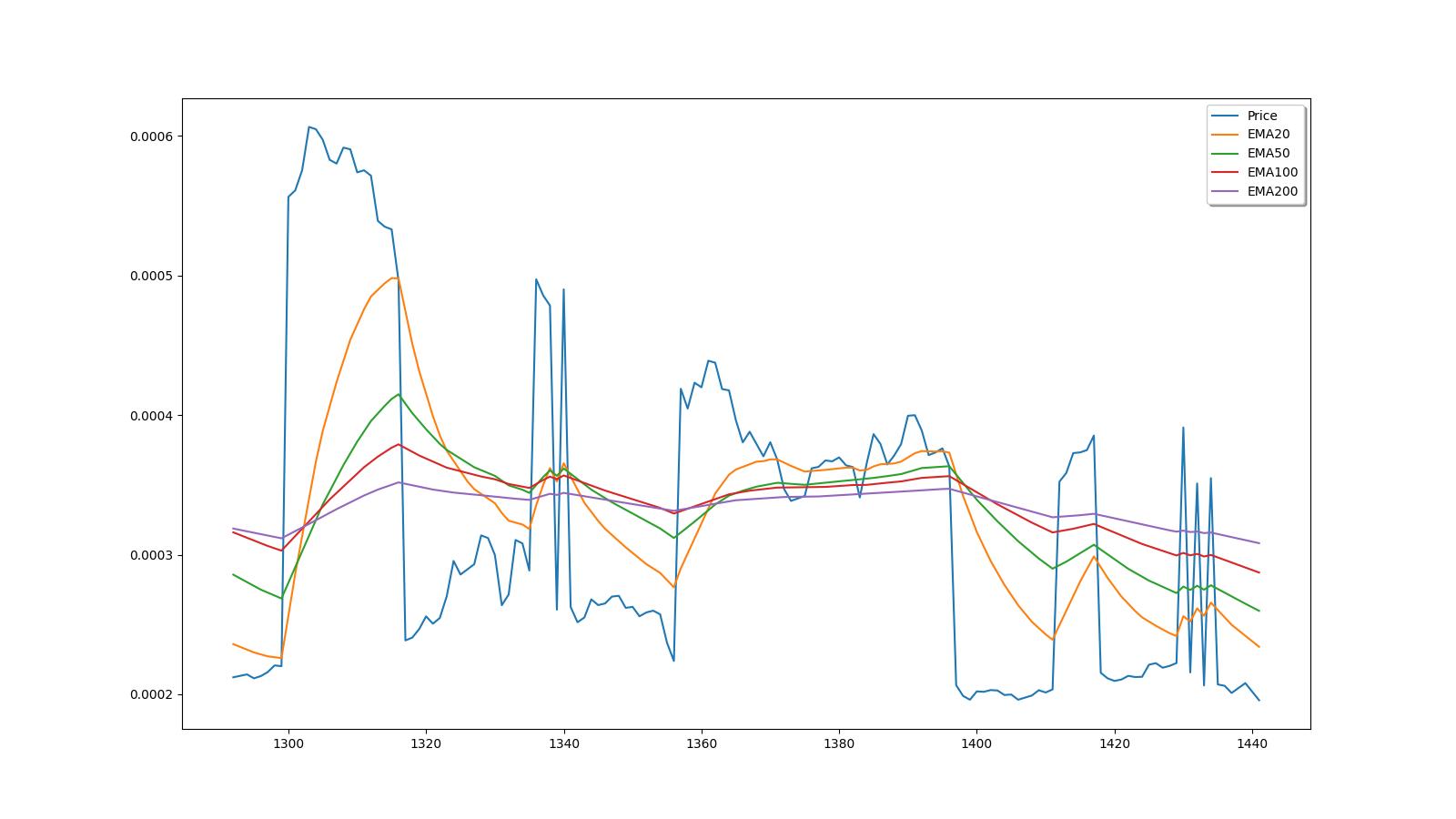 Lympo Market Token Exponential Moving Averages