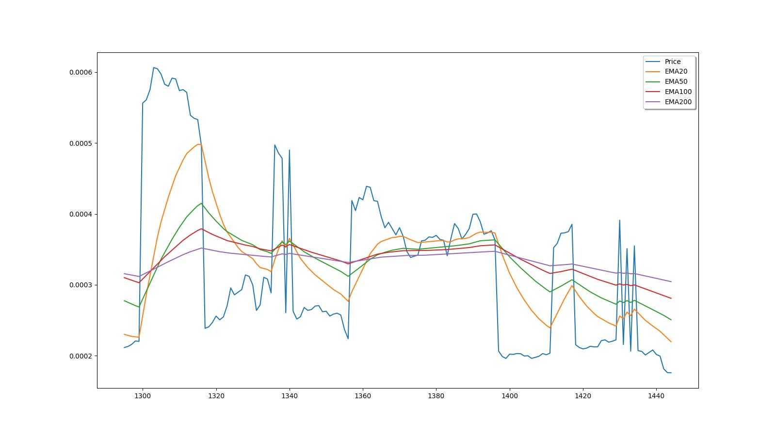 Lympo Market Token Exponential Moving Averages