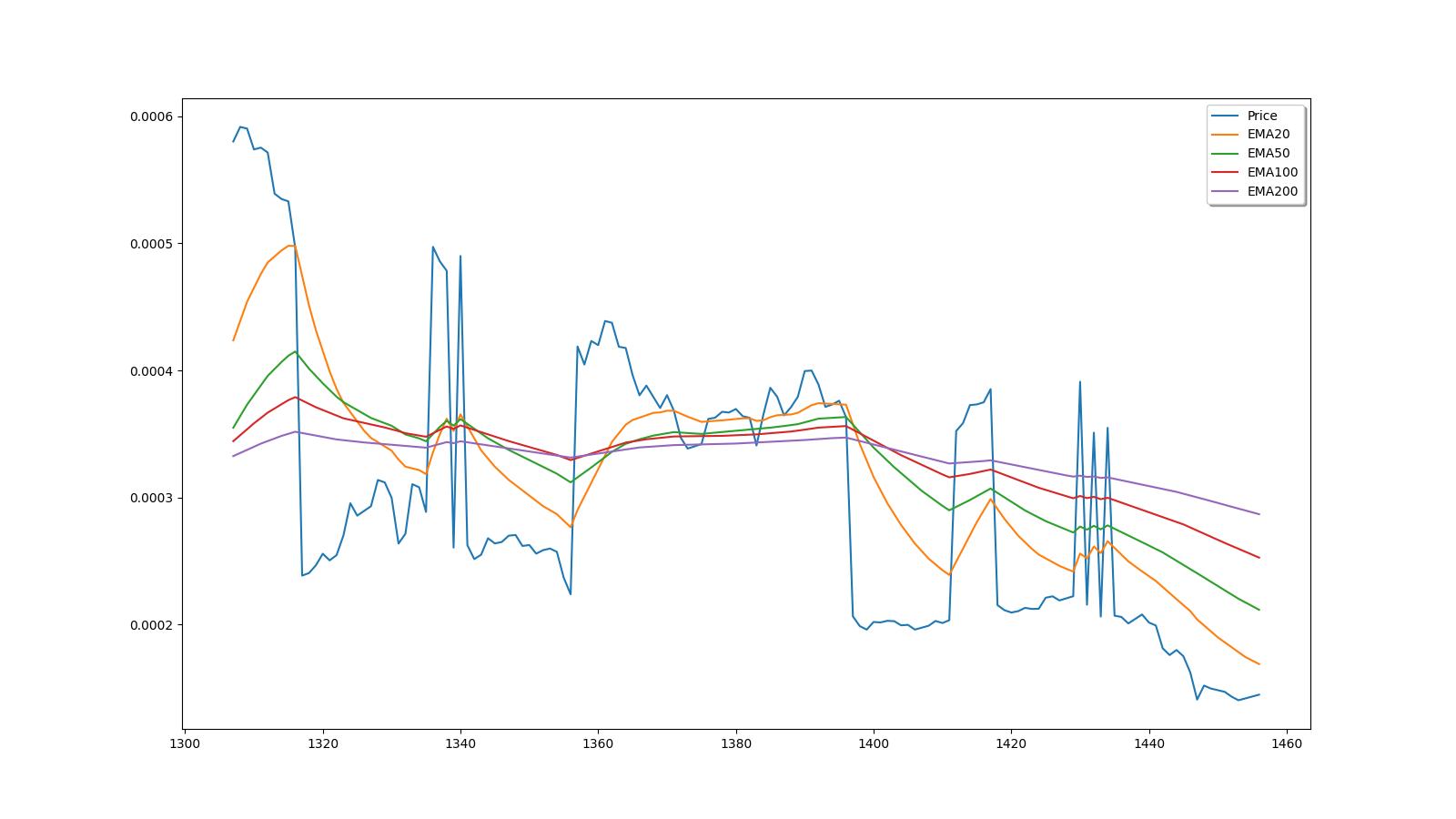 Lympo Market Token Exponential Moving Averages
