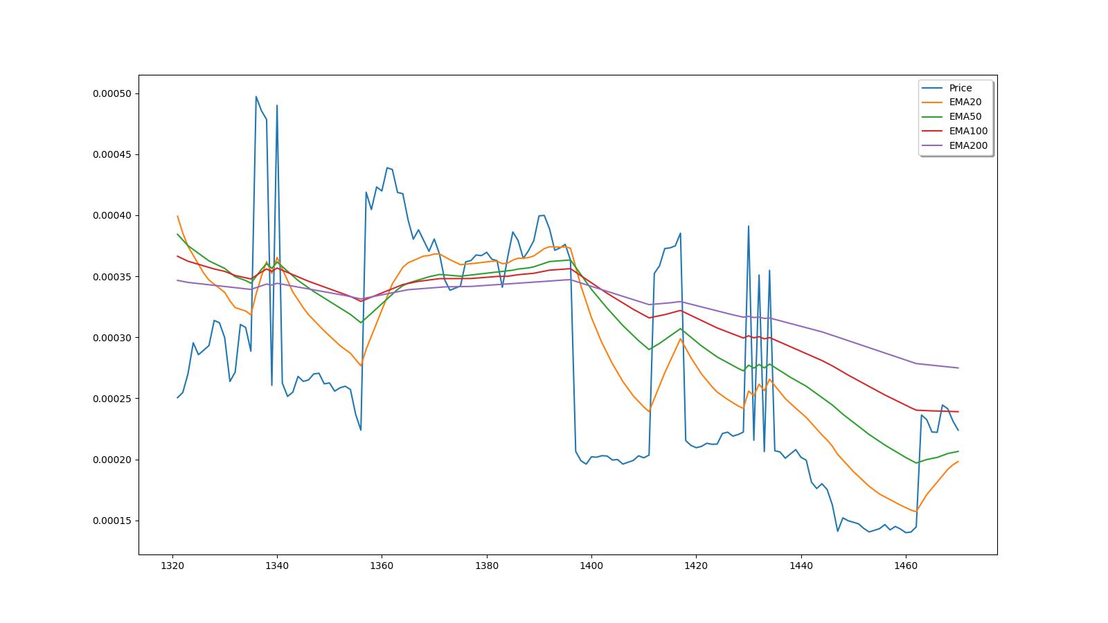 Lympo Market Token Exponential Moving Averages