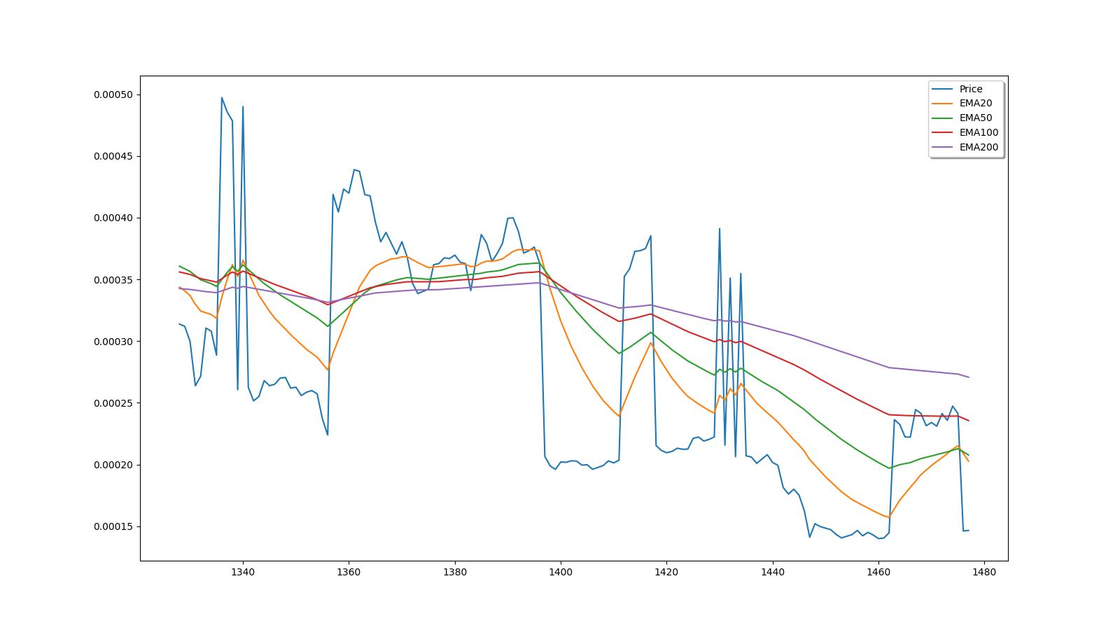 Lympo Market Token Exponential Moving Averages