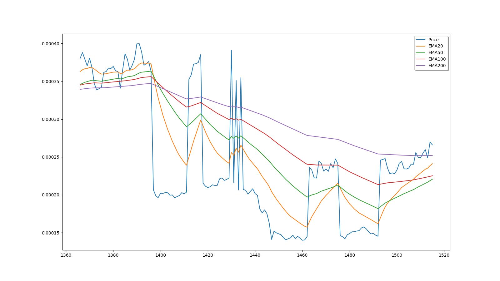 Lympo Market Token Exponential Moving Averages