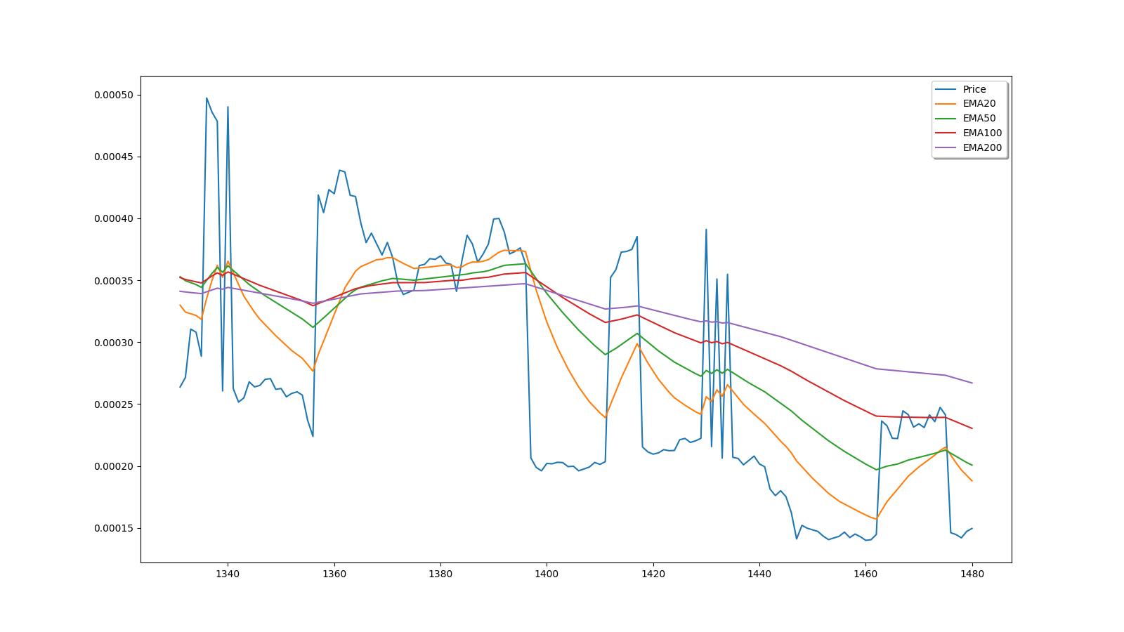 Lympo Market Token Exponential Moving Averages