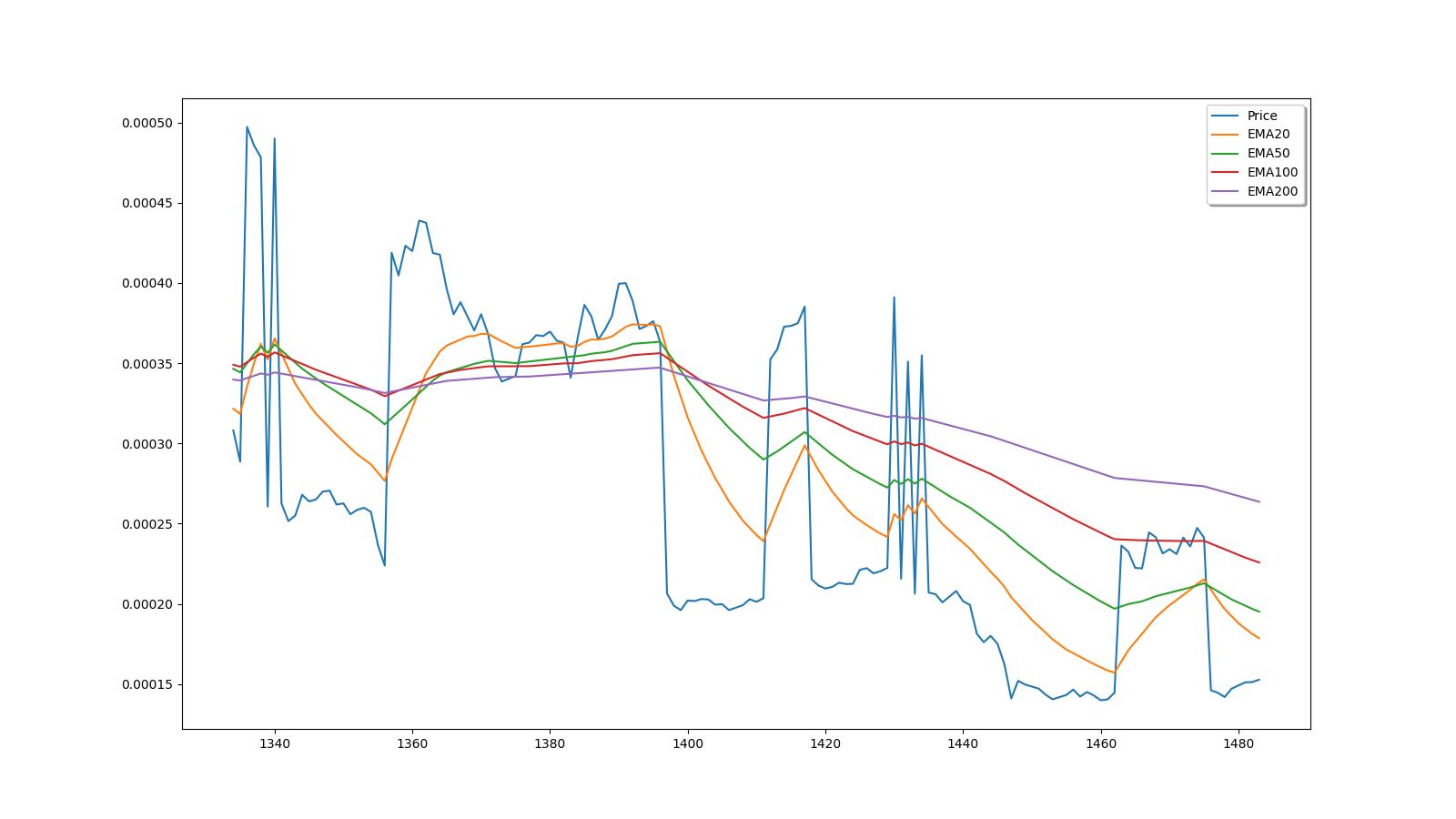 Lympo Market Token Exponential Moving Averages