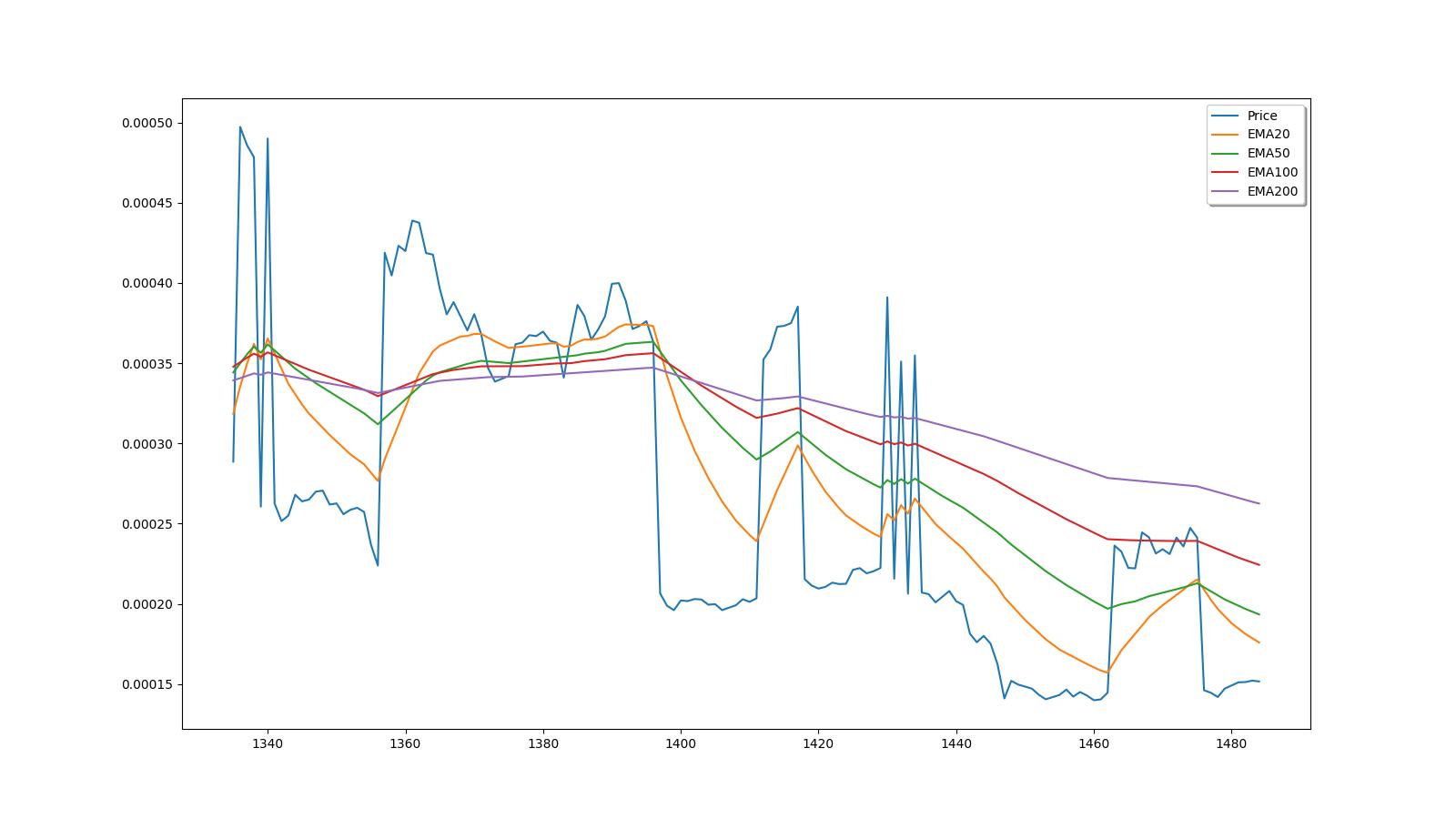Lympo Market Token Exponential Moving Averages