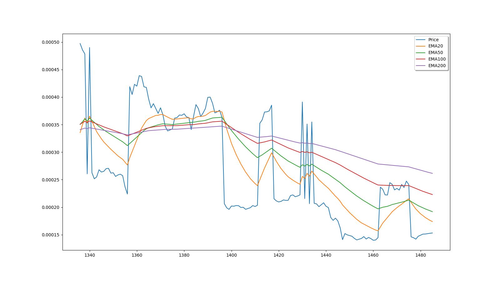 Lympo Market Token Exponential Moving Averages