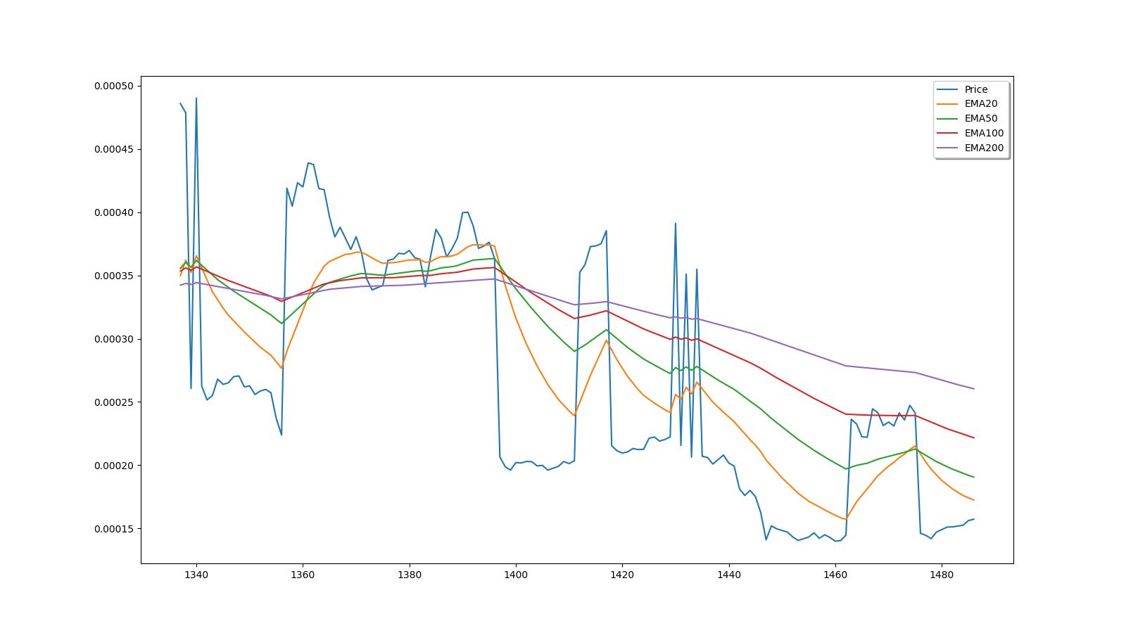 Lympo Market Token Exponential Moving Averages