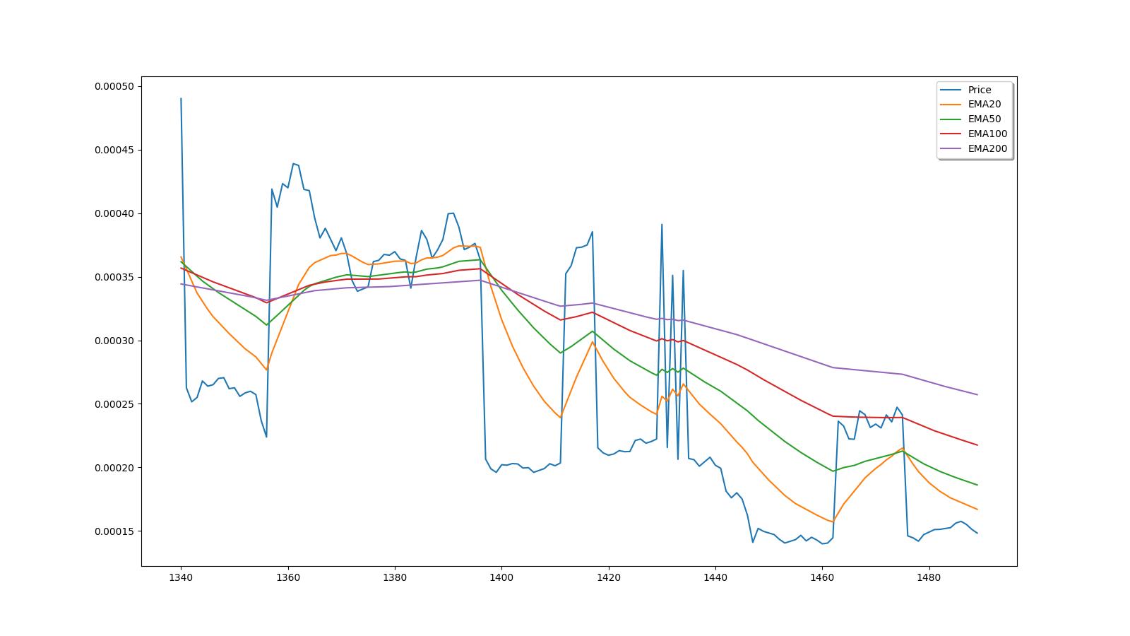 Lympo Market Token Exponential Moving Averages