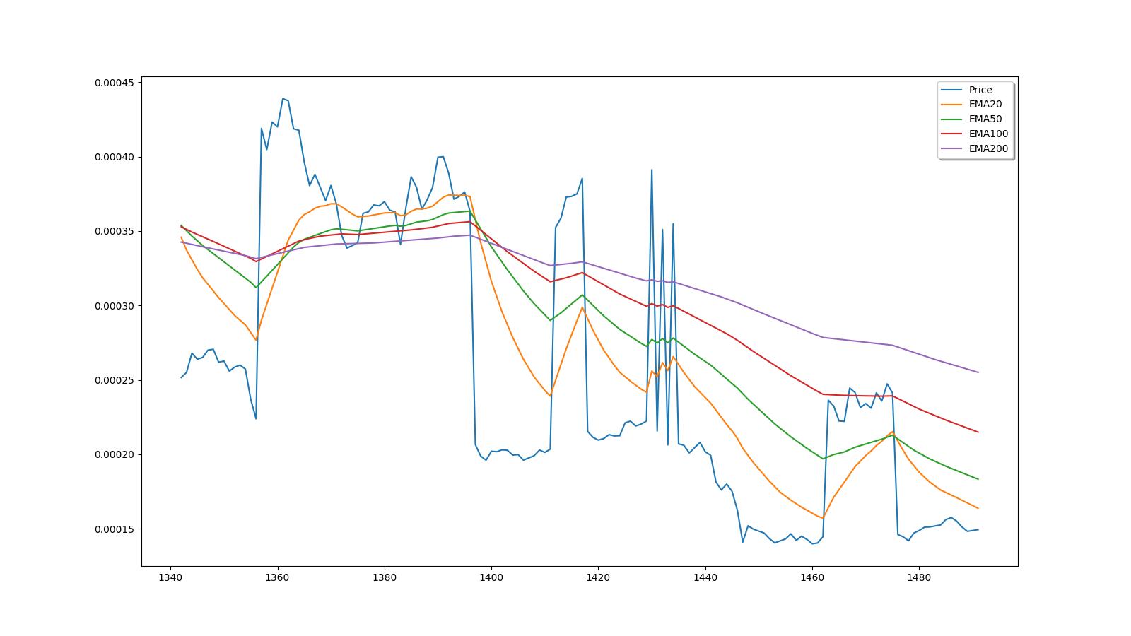 Lympo Market Token Exponential Moving Averages