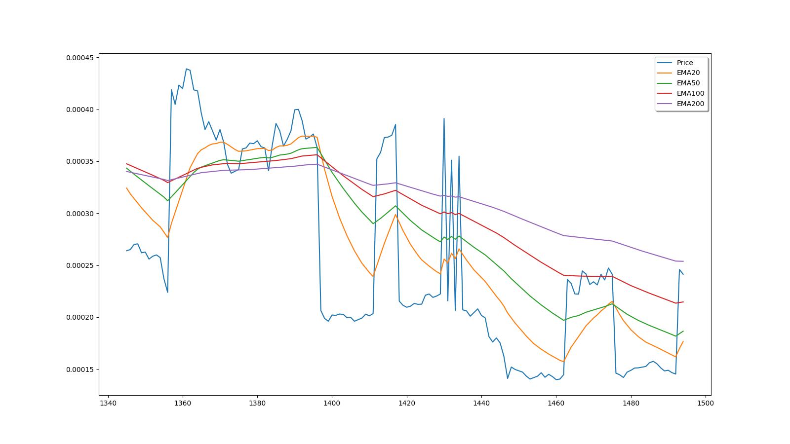 Lympo Market Token Exponential Moving Averages