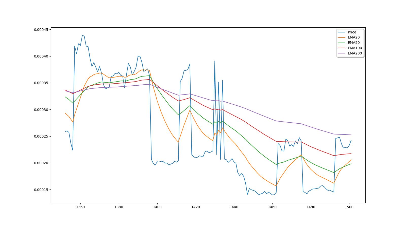 Lympo Market Token Exponential Moving Averages