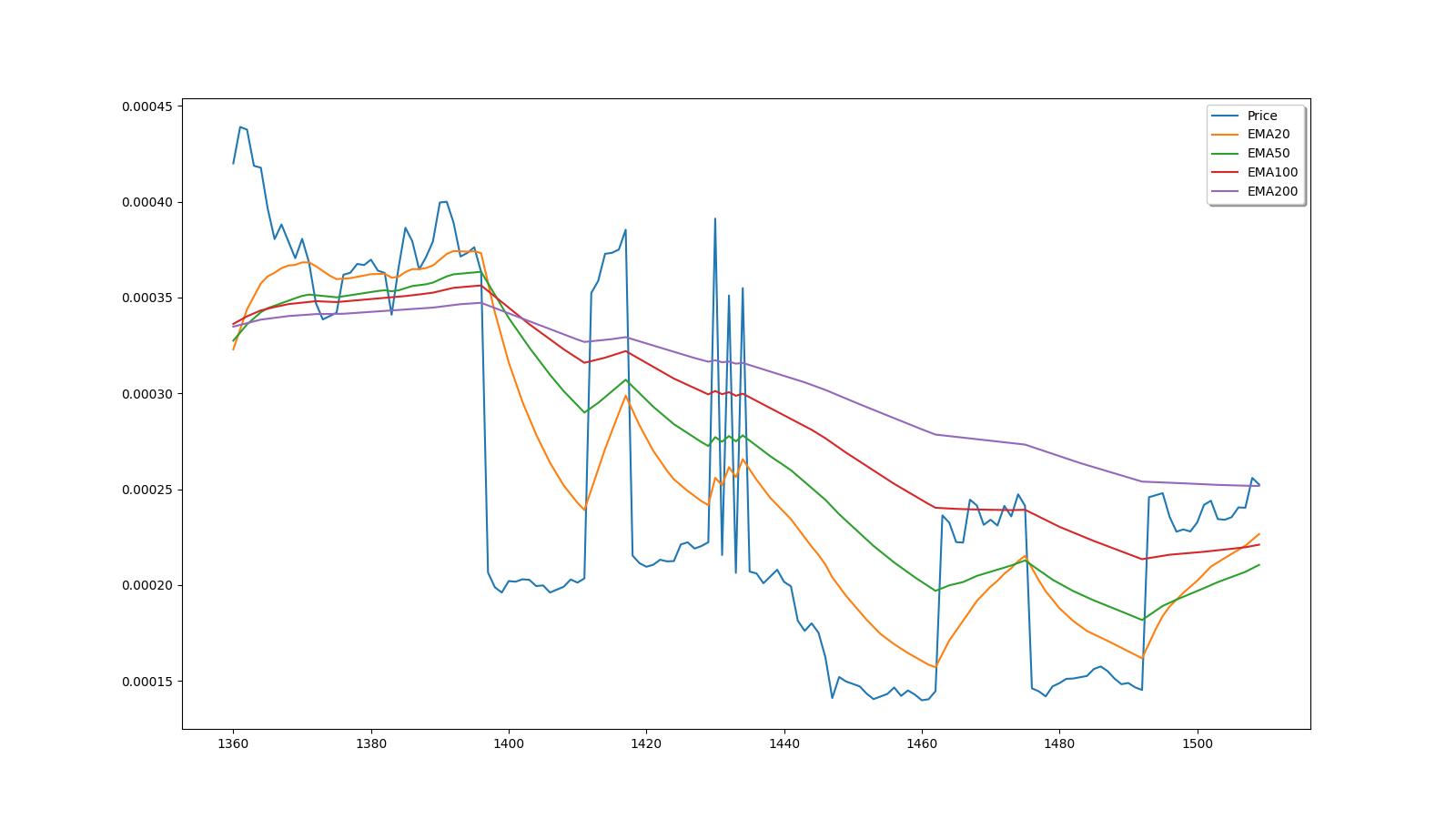 Lympo Market Token Exponential Moving Averages