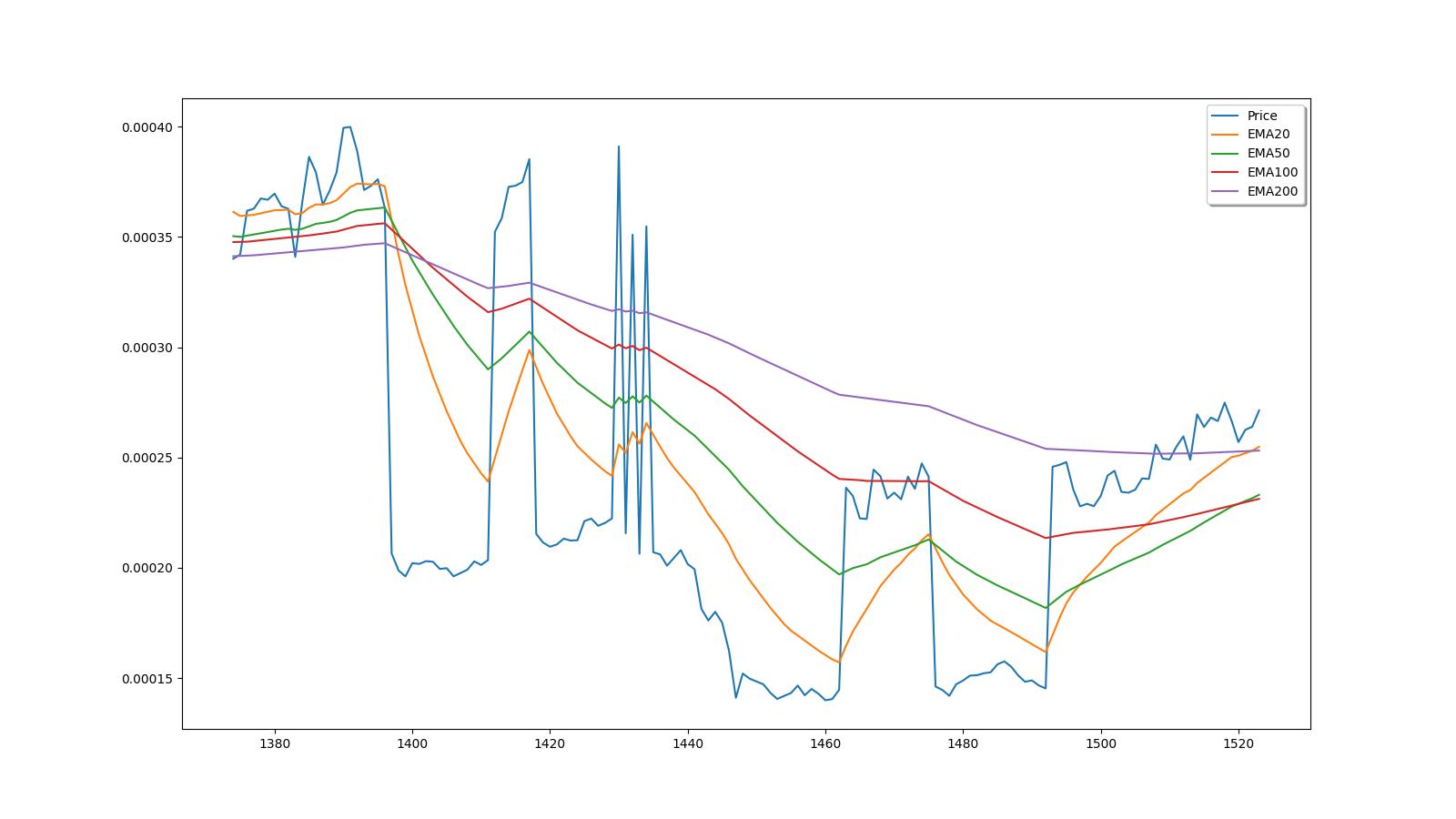 Lympo Market Token Exponential Moving Averages