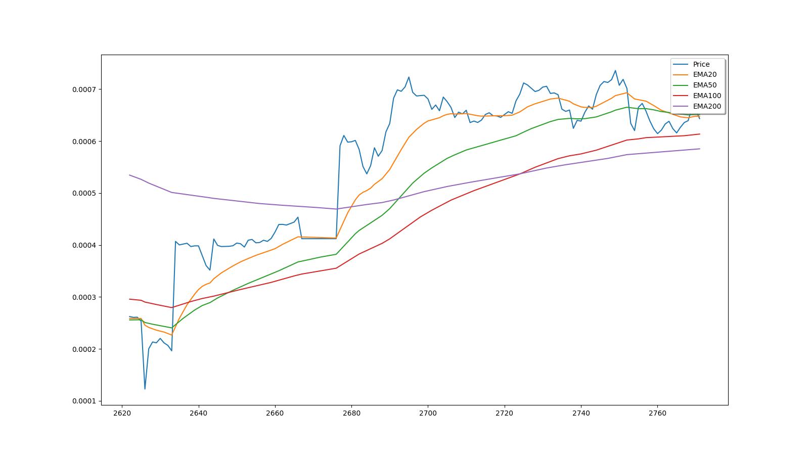Lympo Exponential Moving Averages