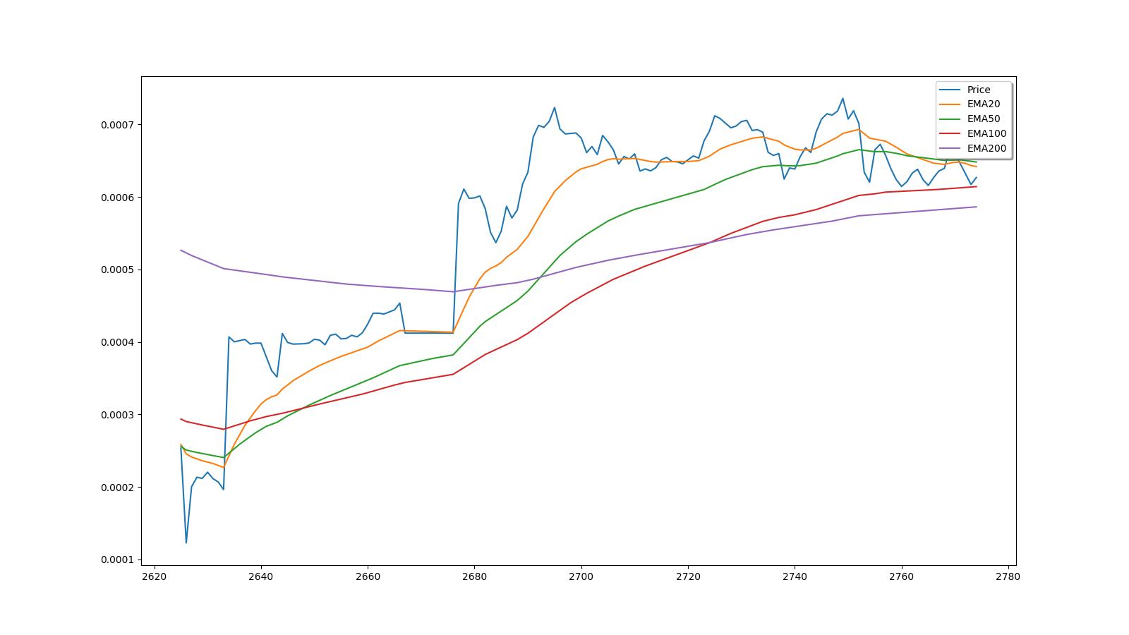 Lympo Exponential Moving Averages