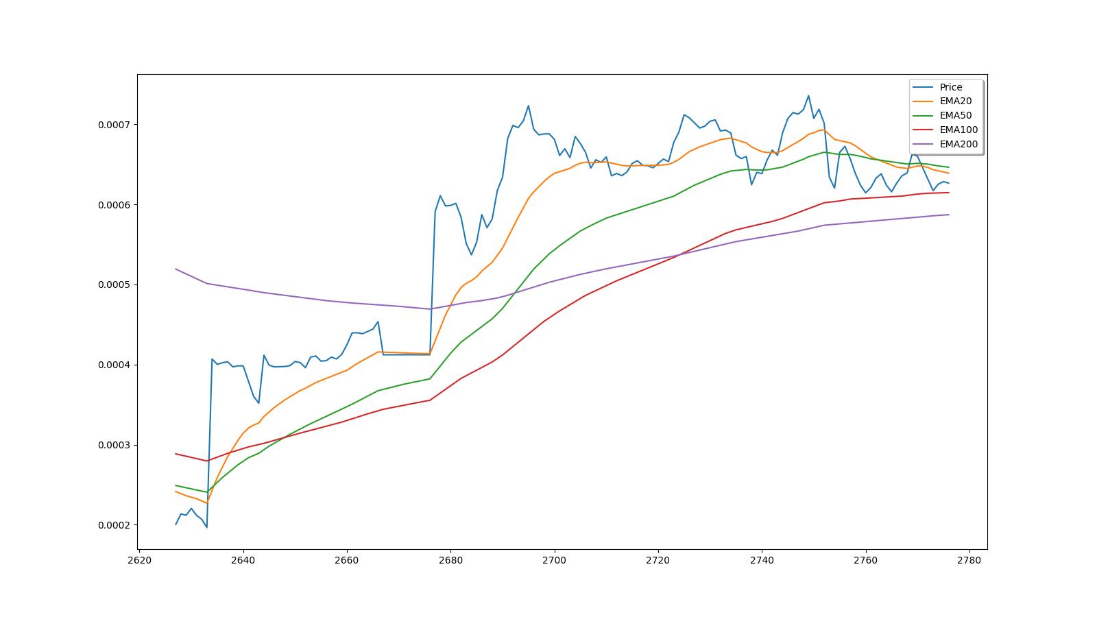 Lympo Exponential Moving Averages