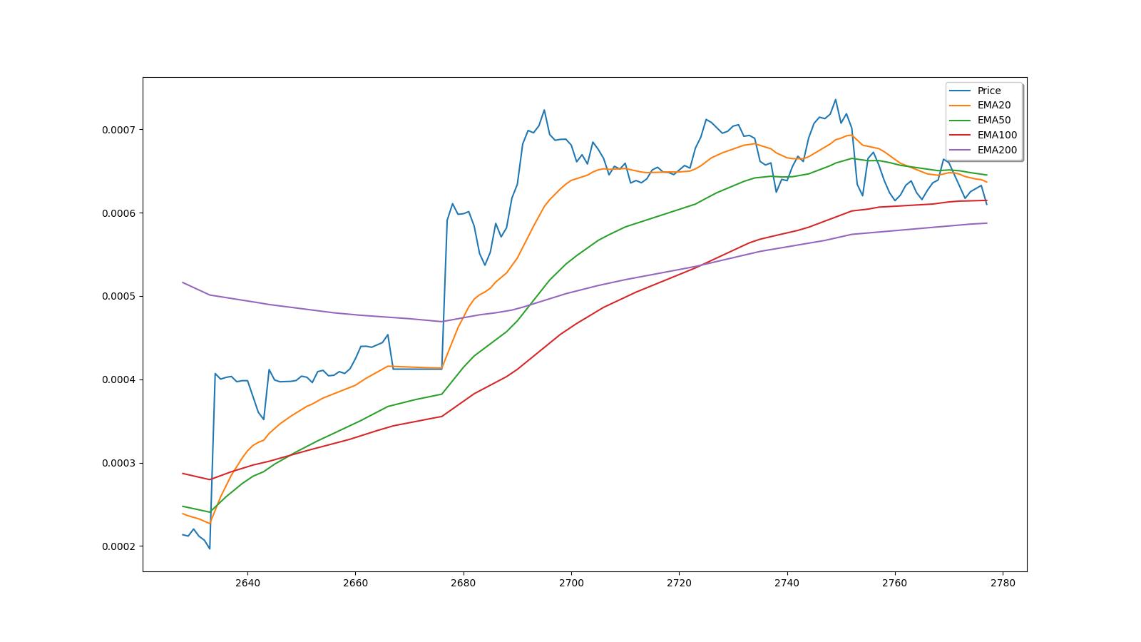 Lympo Exponential Moving Averages