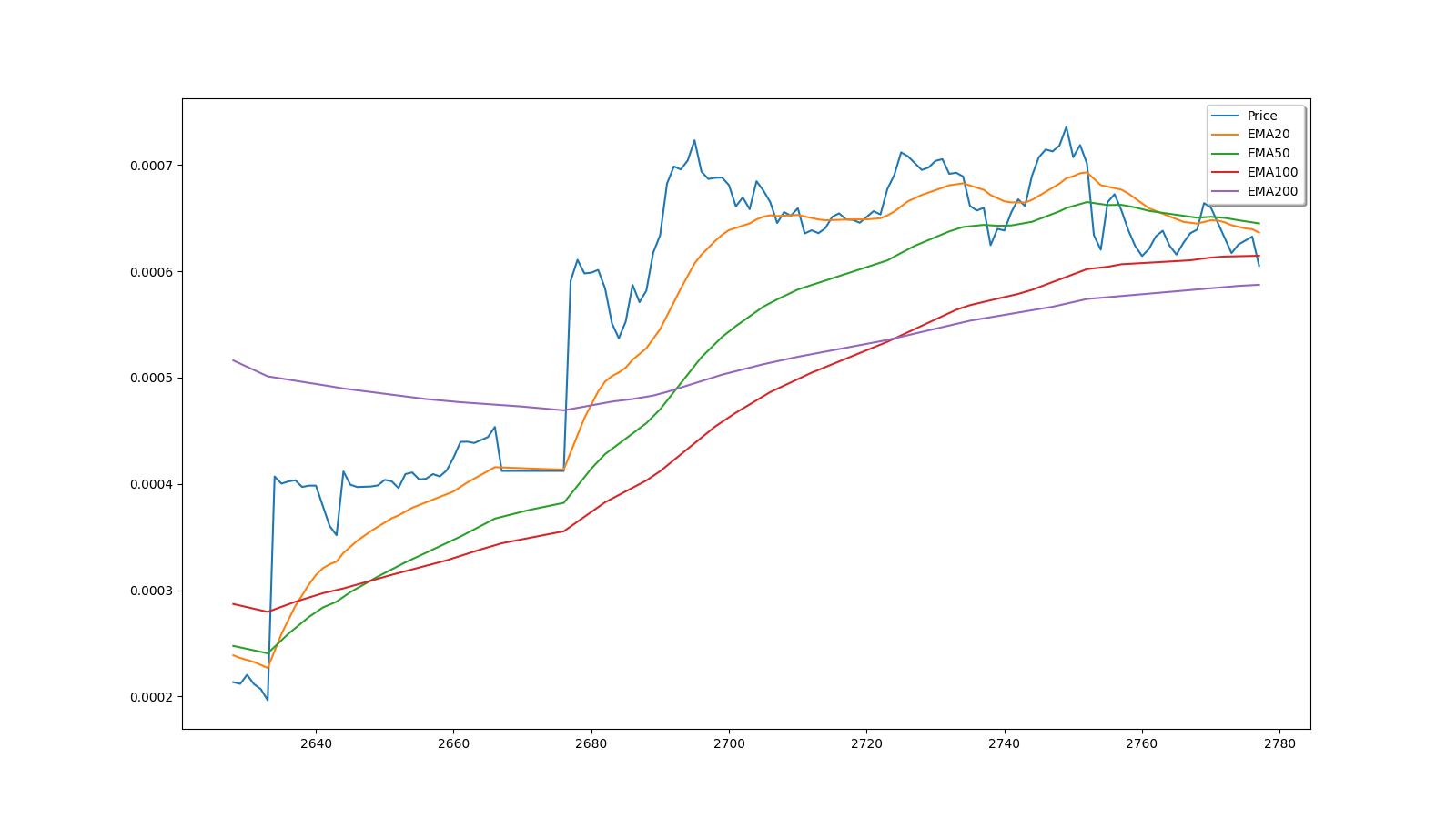 림포 Exponential Moving Averages