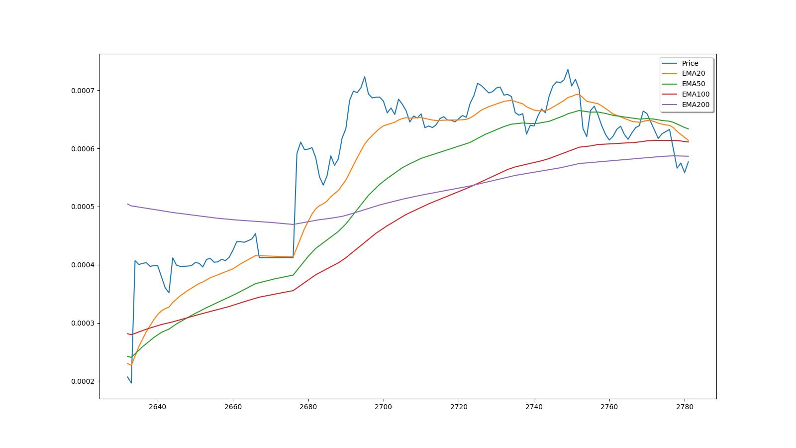 Lympo Exponential Moving Averages