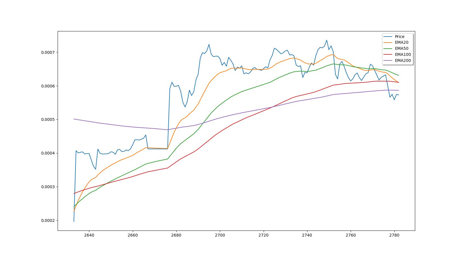 Lympo Exponential Moving Averages