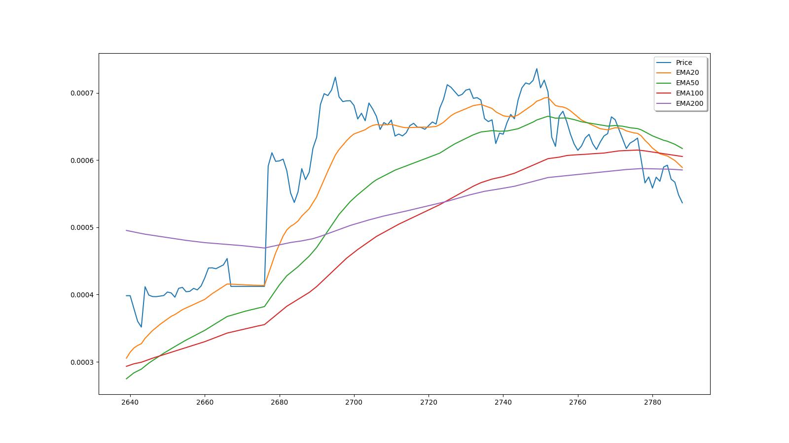 Lympo Exponential Moving Averages