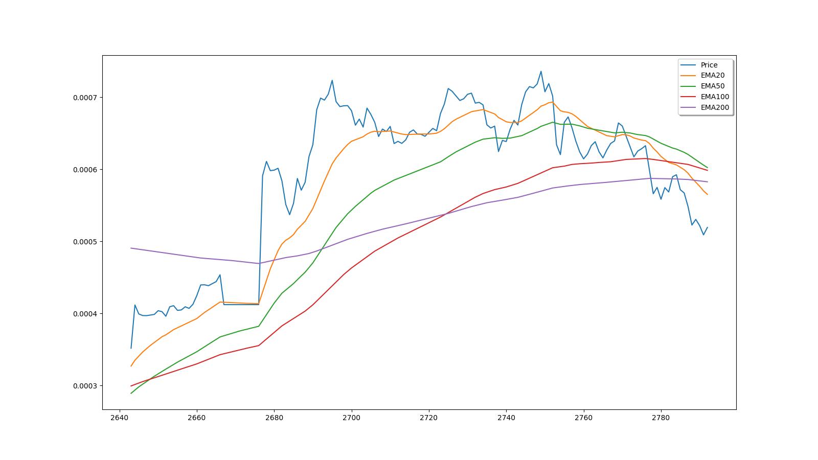 Lympo Exponential Moving Averages