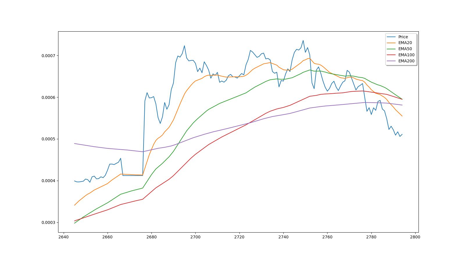 Lympo Exponential Moving Averages