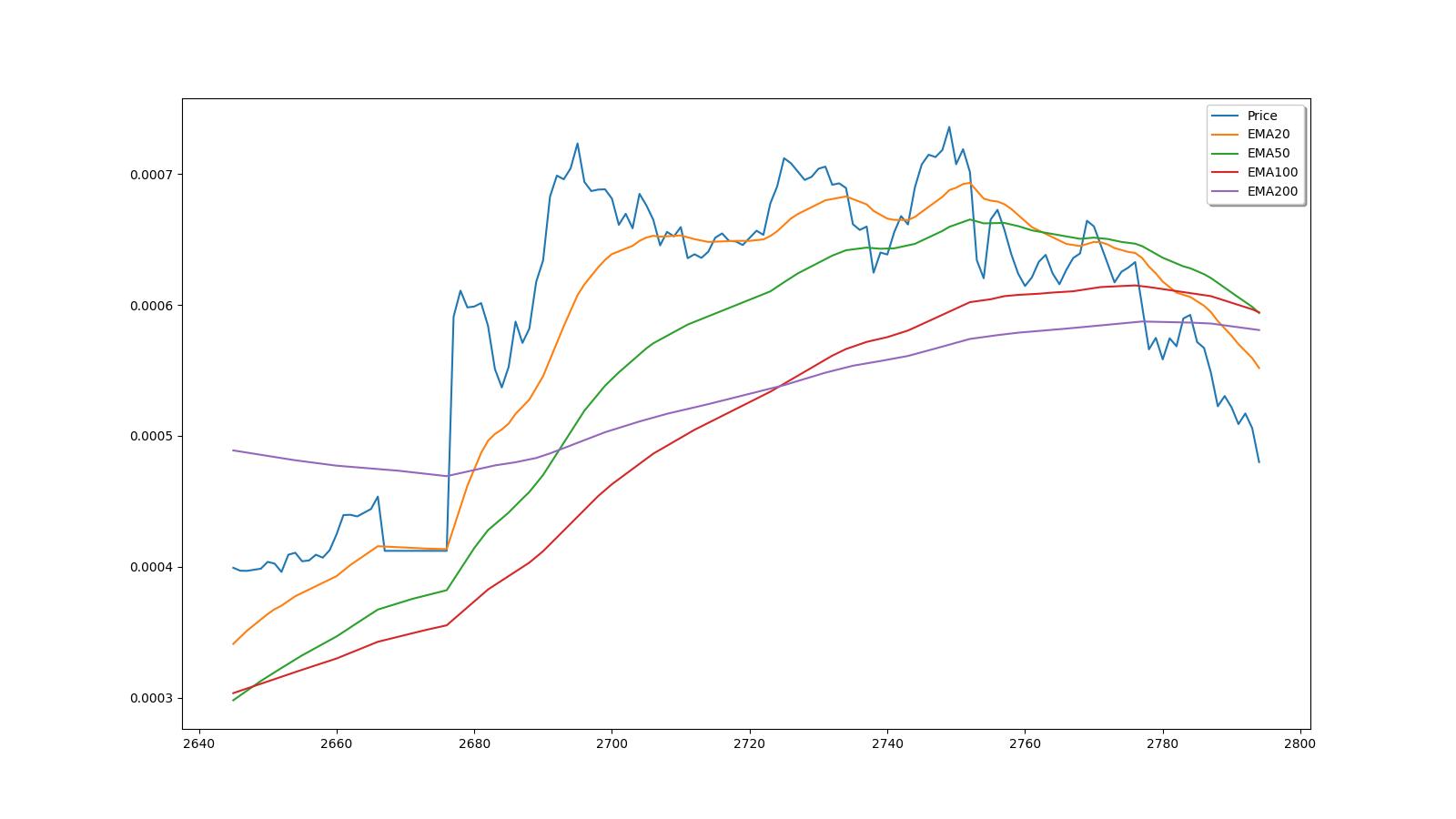 Lympo Exponential Moving Averages