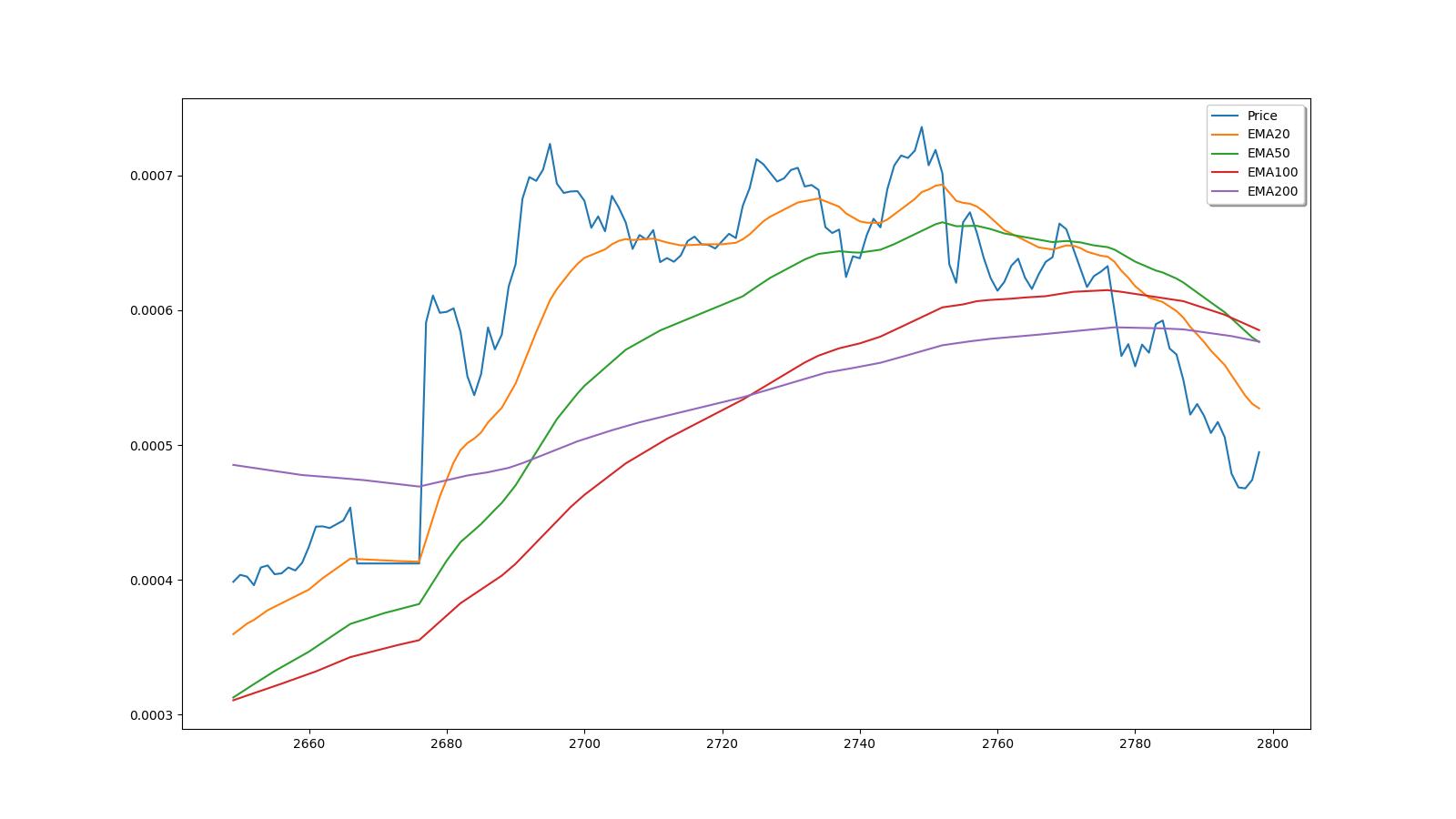 Lympo Exponential Moving Averages