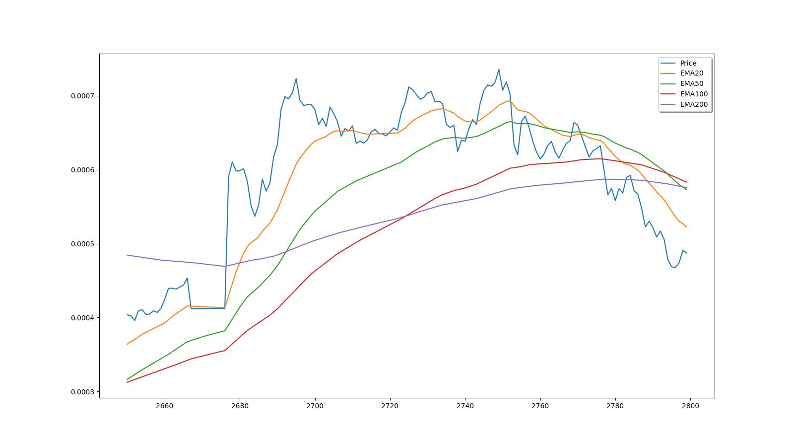 Lympo Exponential Moving Averages