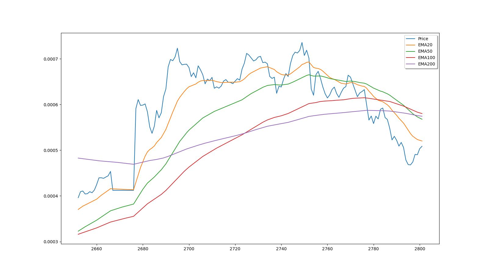 Lympo Exponential Moving Averages