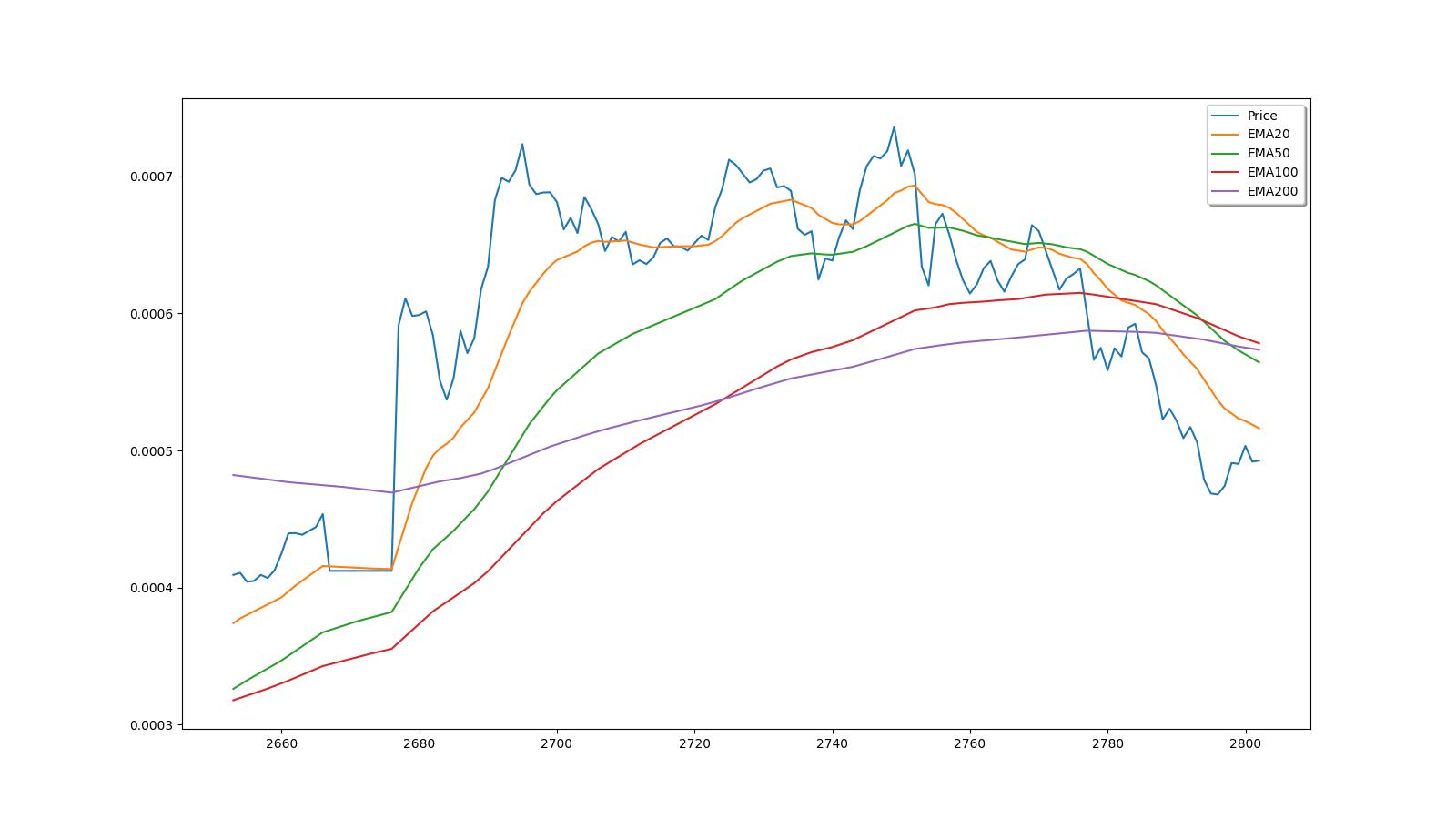 Lympo Exponential Moving Averages